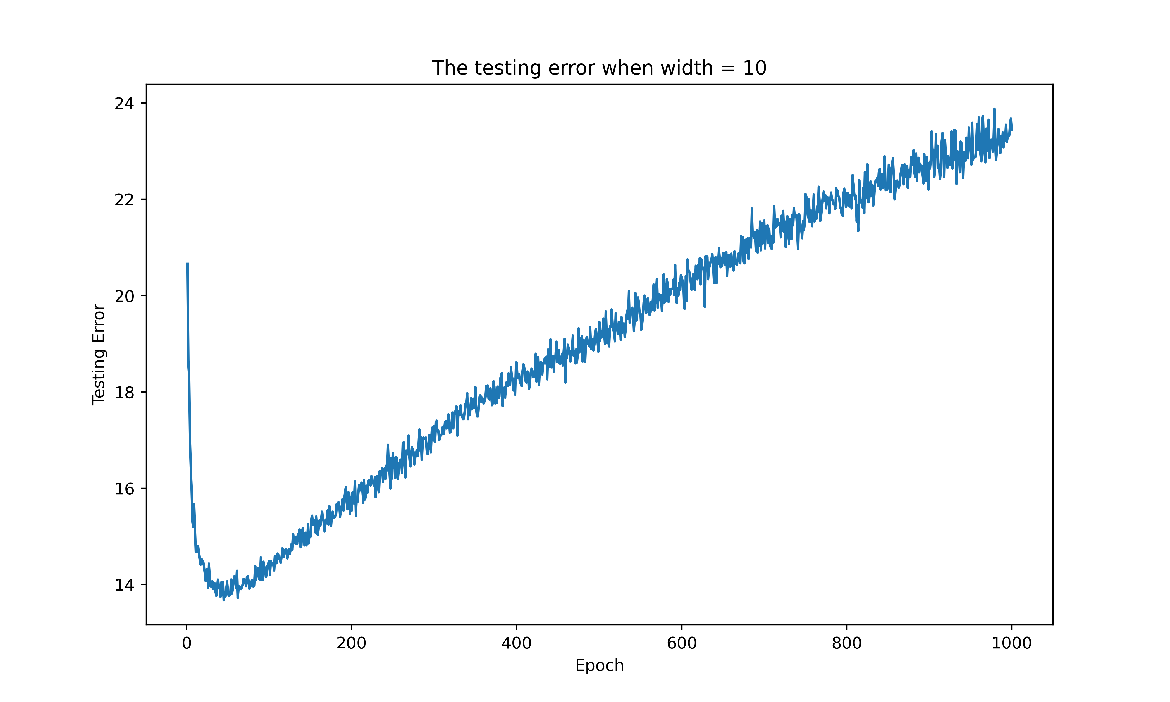 探究不同场景下的双下降(Double Descent)现象 - 科研项目 | Miracle = 自是白衣卿相的博客